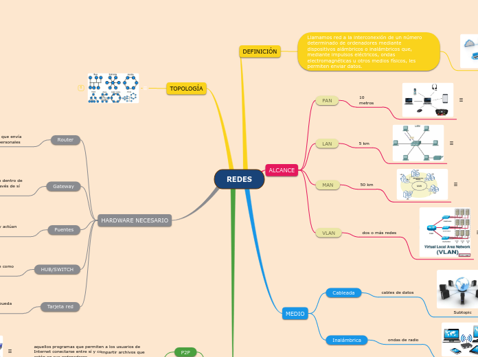 REDES - Mind Map